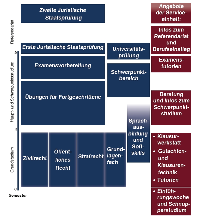 Aufbau und Organisation des Studiums, Studienplan - Fachbereich Rechtswissenschaft